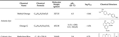 Chemical Properties Of Dye Molecules Download Scientific Diagram