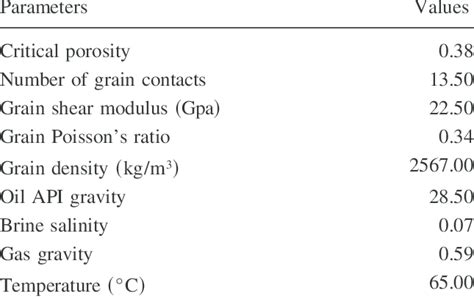 Rock Physics Model Parameters Derived From Data Collected From Well Download Table