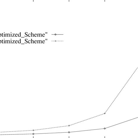 Mean Packet Delay Versus The Packet Arrival Rate For The Non Optimized Download Scientific