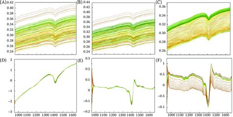Preprocessed Of Spectral Data A Raw Spectra For All The Samples B Download Scientific