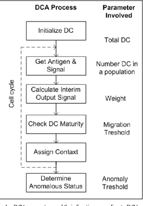 Figure 1 From Experimenting The Dendrite Cell Algorithm For Disease