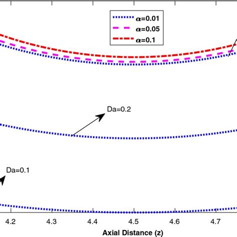 Axial Distribution Of Plug Flow Radius Download Scientific Diagram