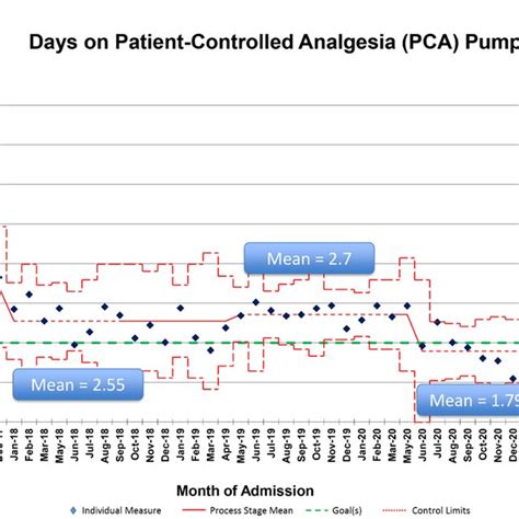 X Bar Chart Indicating A Decrease In Patient Days On A Pca Pump After A Download Scientific