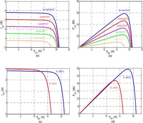 Figure 2 From Development Of A Low Cost Pv Simulator Based On Fpga Technology Semantic Scholar
