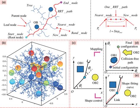 An Obstacle Avoidance Algorithm For Space Hyper Redundant Manipulators Using Combination Of Rrt