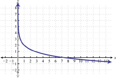 44e Exercises Graphs Of Logarithmic Functions Mathematics Libretexts