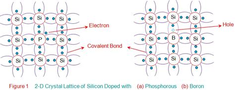 Extrinsic Semiconductors Electrical4u