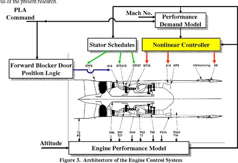 Figure 3 From Nonlinear Control Of A High Performance Aircraft Engine Semantic Scholar