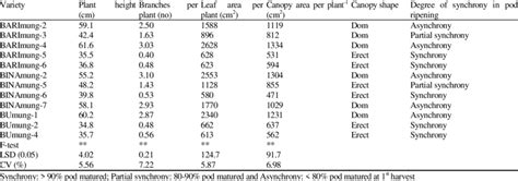 Morphological Characters Of Twelve Mungbean Varieties Mean Of Two
