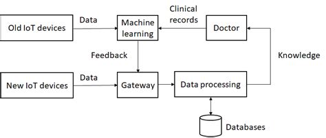 gateways adapt heterogeneous data from different devices download