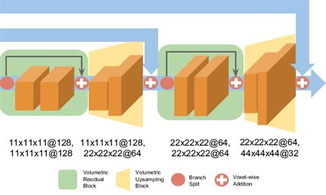 Decoder Of The V2v Posenet The Numbers Below Each Block Indicate The
