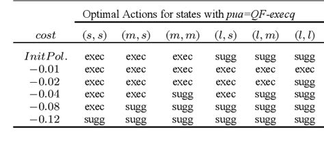 Table 1 From Learning And Adaptivity In Interactive Recommender Systems Semantic Scholar