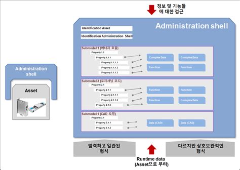 Aasasset Administration Shell