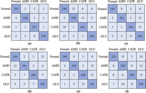 Confusion Matrix A Proposed Model B Densenet 169 C Download Scientific Diagram