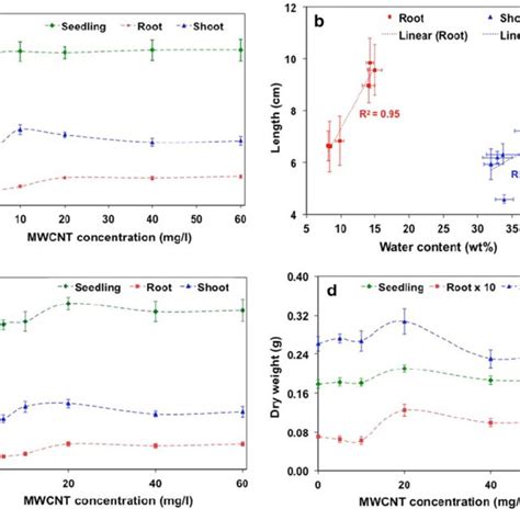 Effect Of Multi Walled Carbon Nanotubes Mwcnt On The 7 Day Download Scientific Diagram