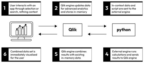 Machine Learning With Qlik Sense