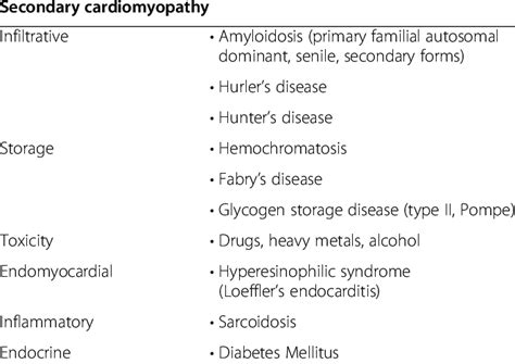 Classification Criteria Of Secondary Cardiomyopathy According To The