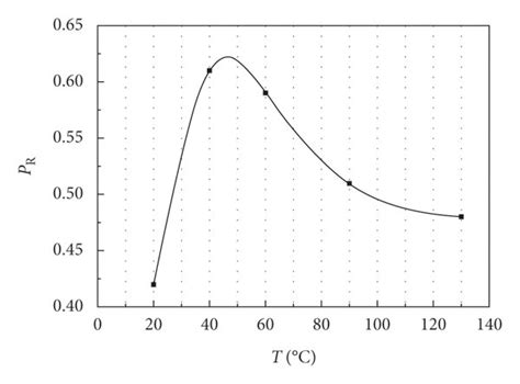 Brittleness Index Pf Of Rocks At Different Temperatures 50 Download Scientific Diagram