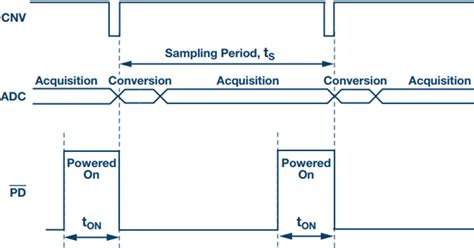 Introduction To Dynamic Power Scaling Analog Devices