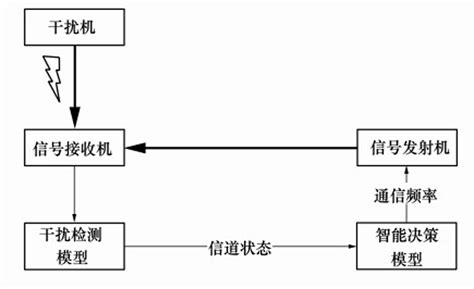 An Intelligent Decision Making Method For Anti Jamming Communication Based On Deep Reinforcement