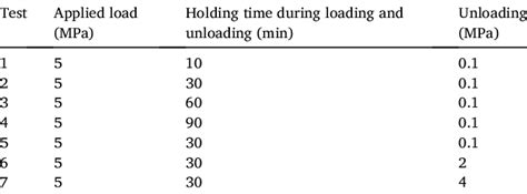 U Conditions For The Compressive Creep Tests Download Scientific Diagram