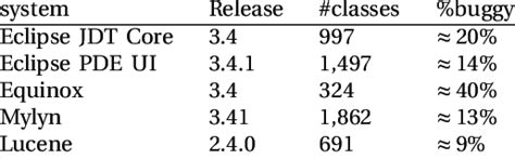 Bug Prediction Dataset By D Ambros Et Al 29 Download Scientific