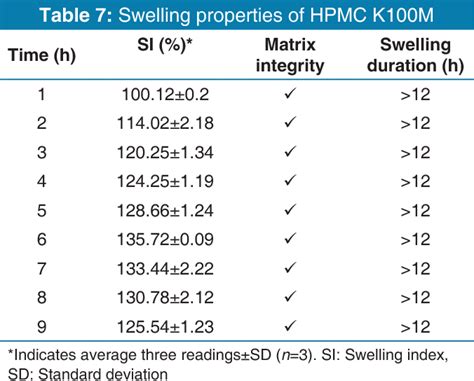 Table 7 From Formulation And Optimization Of Expandable Gastroretentive Tablet Of Diltiazem
