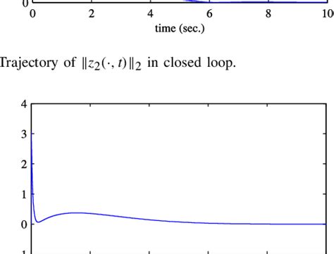 Figure 9 From Fuzzy Boundary Control For Nonlinear Delayed Dpss Under Boundary Measurements