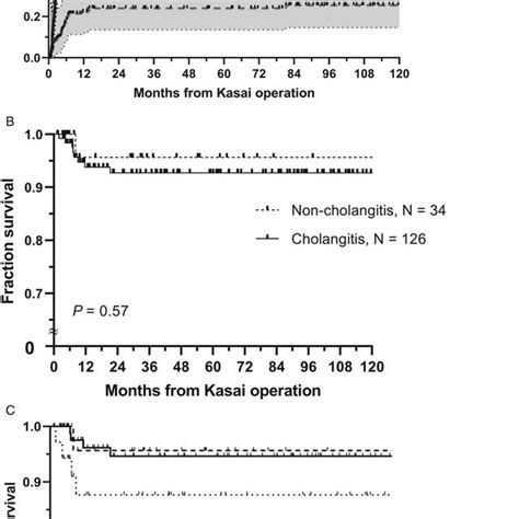 A Cumulative Incidences Of Cholangitis And Culture Proven Cholangitis