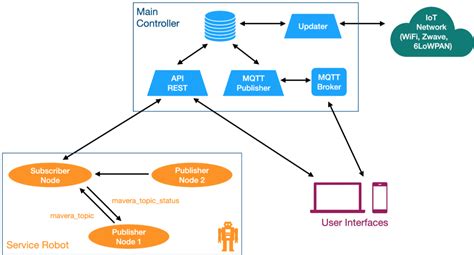 Firmware Development