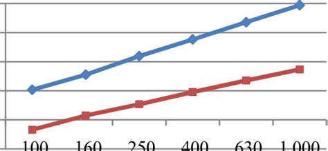 Comparison Of Computational Time Ms For Standard And Incremental
