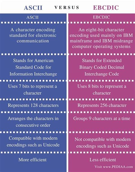Ascii Vs Ebcdic Whats The Difference