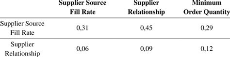 normalization of source process reliability attribute indicator