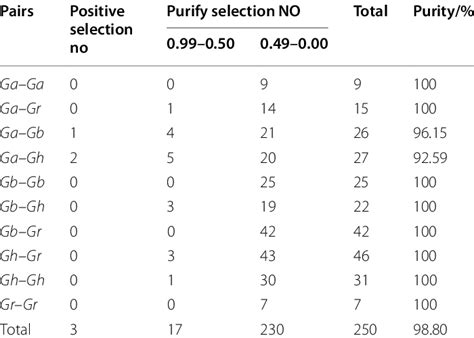 Distribution Of Duplicate Gene Pairs In Selection Pressure Analysis Download Scientific Diagram