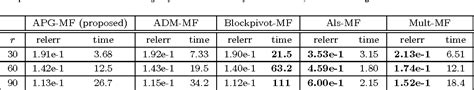 Table 42 From A Block Coordinate Descent Method For Multi Convex