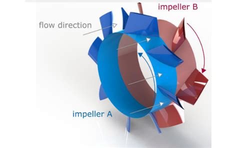Design And Investigation Of A Multistage Axial Contra Rotating Fan Empowering Pumps And Equipment