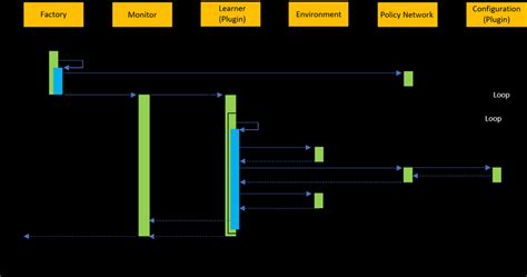 A Uml Sequential Diagram Of The Evaluation Process Download Scientific Diagram