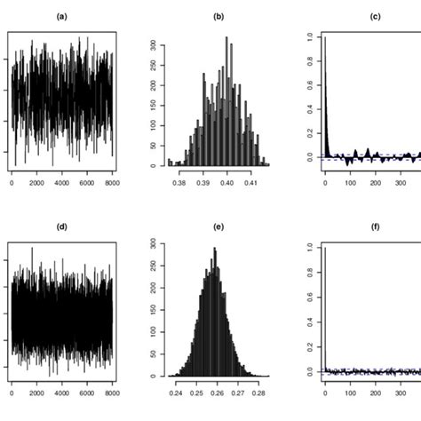 output for the image segmentation model a c plots of {θ n