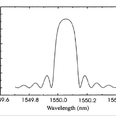 An Ideal Reflected Spectrum Of A Fbg Centered At 1550 Nm As A Function Download Scientific