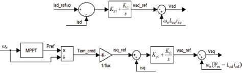 Generator Side Converter Control System Download Scientific Diagram
