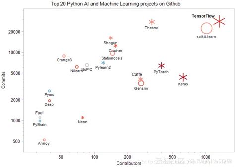 机器学习必备前 名Python人工智能和机器学习开源项目
