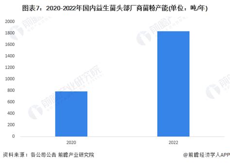 预见2023：《2023年中国益生菌行业全景图谱》附市场规模、竞争格局和发展前景等交大昂立新浪财经新浪网