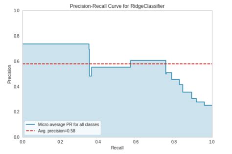 Average Precision Value Of Gradient Boosting Algorithm Figure 7 Shows
