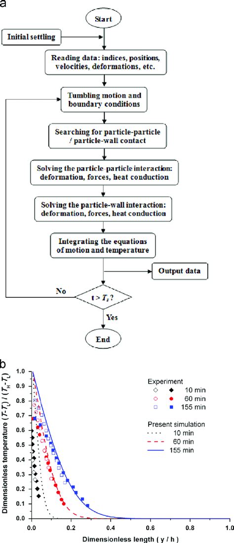 A Flowchart Of The Discrete Element Method And B Model Validation