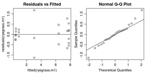 Dose Response Curves Statistical Analysis Of Agricultural Experiments Using R