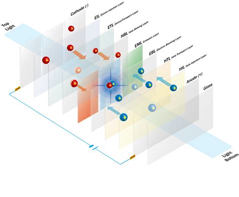 BUSINESS OLED Technology Overview SFC
