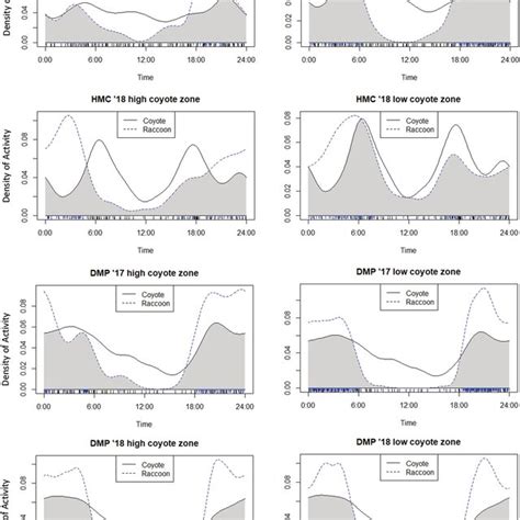 Overlap Plots With Raccoon Temporal Activity In High And Low Coyote