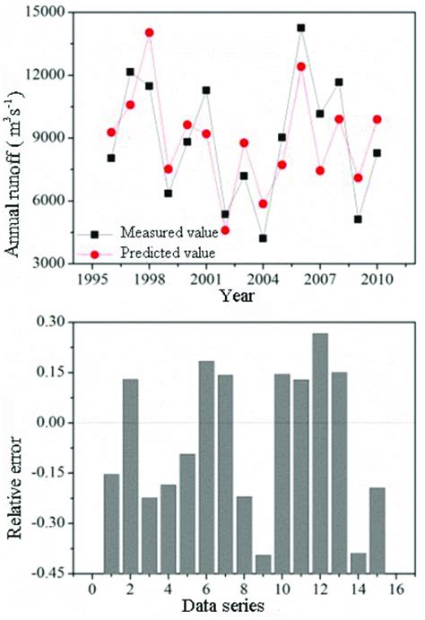 Test Of Gm Grey Prediction Model Download Scientific Diagram