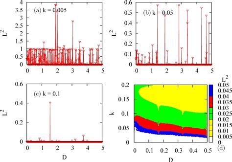 Synchronization Index L 2 As Functions Of The Noise Intensity D