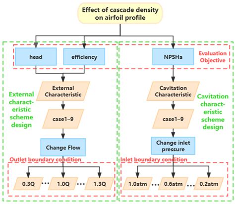 Study On Cascade Density Of The Impeller Based On Response Surface Analysis
